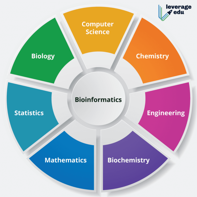 Bachelor Of Science In Bio- Informatics - Shri Davara University